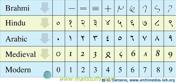 Science in Hinduism-Invention of numeral system