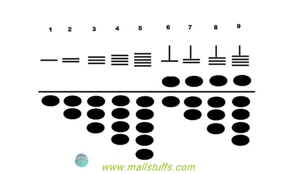 Science in Hinduism-Place value and Decimal number system