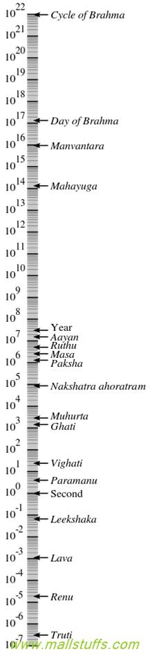 Science in Hinduism-Place value and Decimal number system