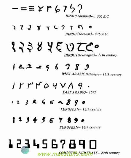 Science in Hinduism-Place value and Decimal number system