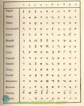 Science in Hinduism-Place value and Decimal number system