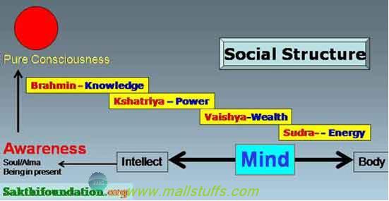 Varna System-Caste System is the need of society